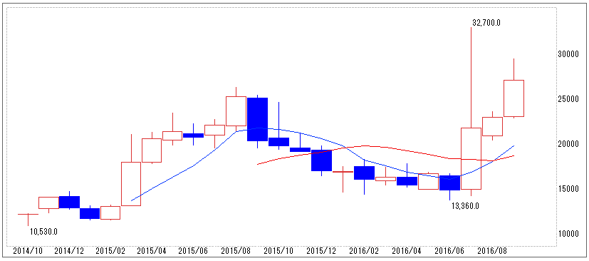 20160923%e4%bb%bb%e5%a4%a9%e5%a0%82%e3%80%80%e6%9c%88%e8%b6%b3 | 株式投資 ...