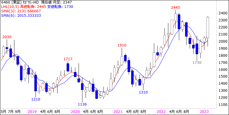セガサミー（6460）がヒット | 株式投資 早見雄二郎の特ダネ株式ニュース