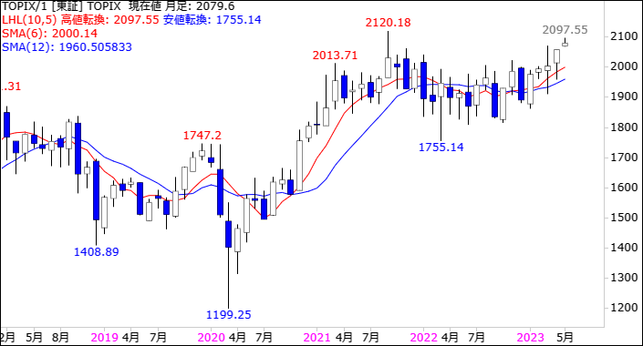 TOPIXの月足チャートが上ヒゲをクリア | 株式投資 早見雄二郎の特ダネ株式ニュース